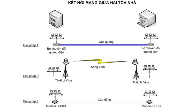 Sử dụng cáp quang cho mạng Lan, Tìm hiểu giải pháp lắp đặt hệ thống ...